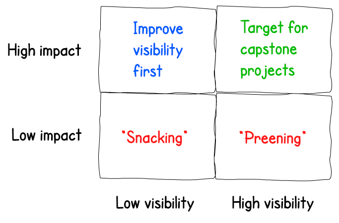 DIY leadership development: DIY capstone project(s) | by Jason Yip | Medium