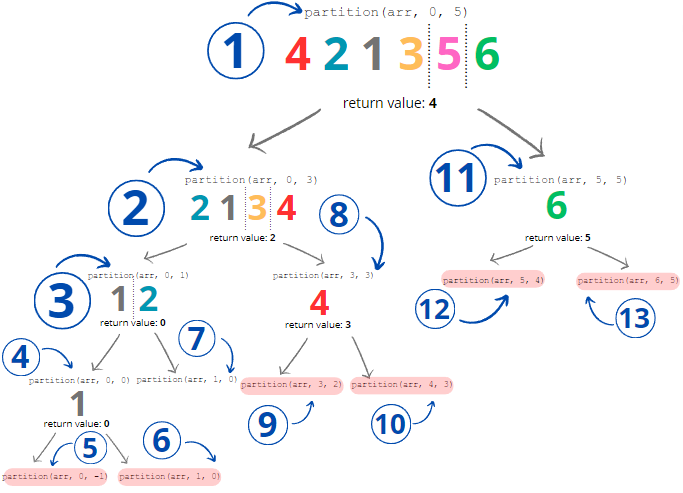 A Simple Introduction to Comparison Sorts in Java: 5. Quick Sort | by ...