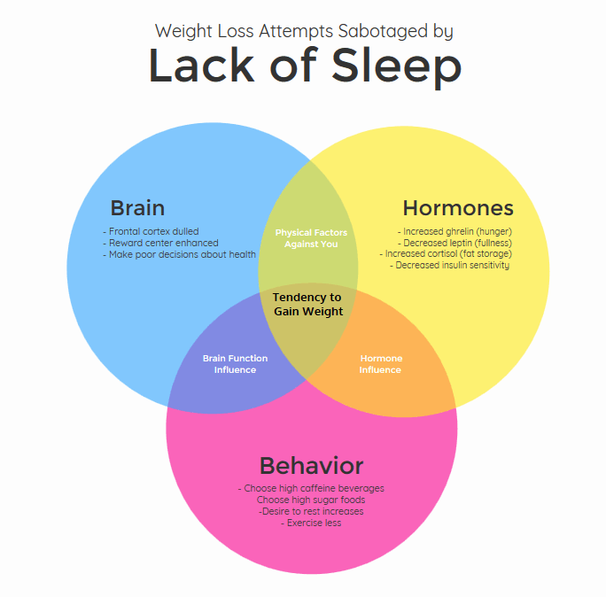 Why Is Sleep Important for Fat Loss: Unveiling Key Insights | by Joe ...