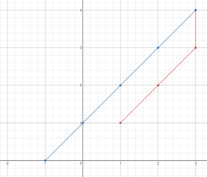 Minimum Time Visiting All Points. On a plane, there are n points with… | by Omar Faroque ...