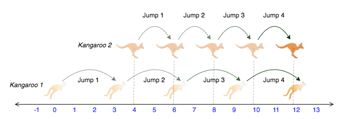 Kangaroo HackerRank Challenge. Problem : | by Botman | ProgrammerCave ...