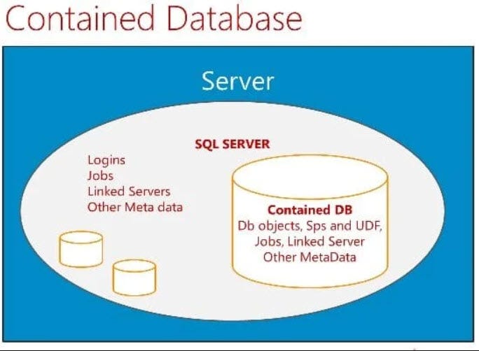 SQL Server Contained Databases Nedir? | by SQL Ekibi | SQL'e dair her şey... | Medium