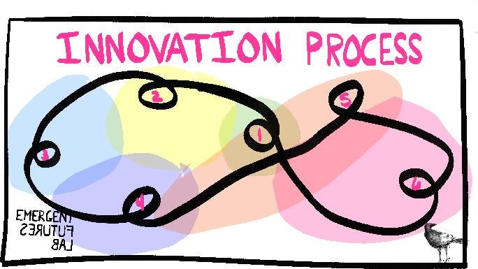 What is Innovation? A Process… | Emergent Futures Lab | by Jason Frasca ...