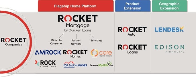 Rocket Companies — Out Of Fuel?. Rocket Companies operates a group of ...