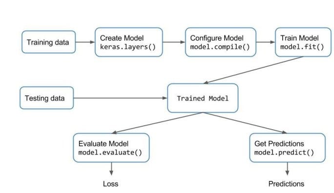 Simple Linear Regression using Keras: Predicting Real Estate Price | by ...