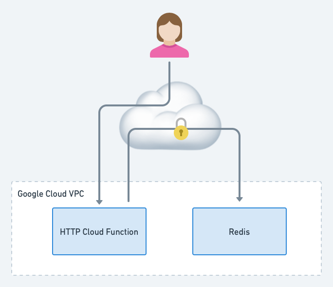 Deep-dive into mTLS with Redis on GCP | by Mourjo Sen | Medium