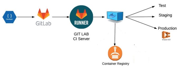 Building and Deploying with GitLab CI/CD | by Ujjwal Raj | Medium