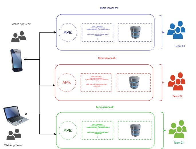 How To Test Microservices In A Distributed Environment Using Automation Tools And Techniques