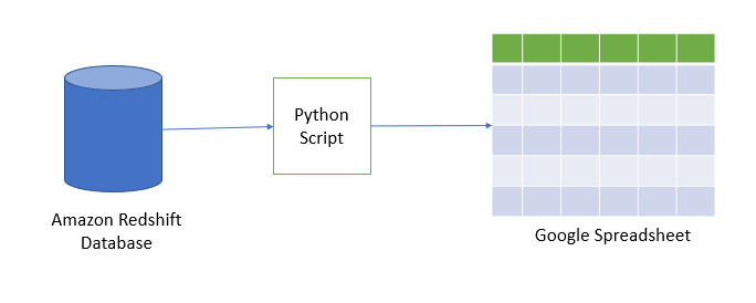 From Redshift to Google Spreadsheet Using Python | by Frenny Macwan | Towards Data Science