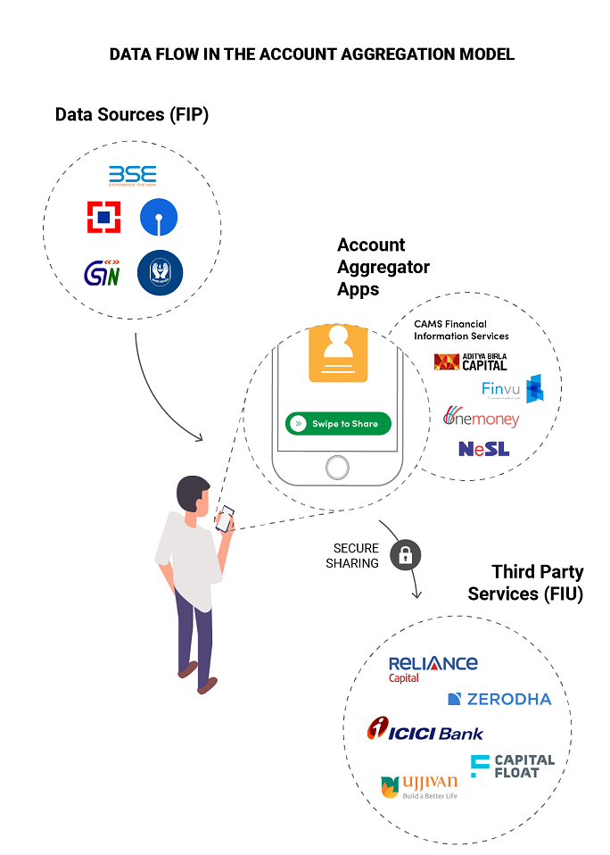 What is India’s Account Aggregator System to Share Financial Data? | by ...