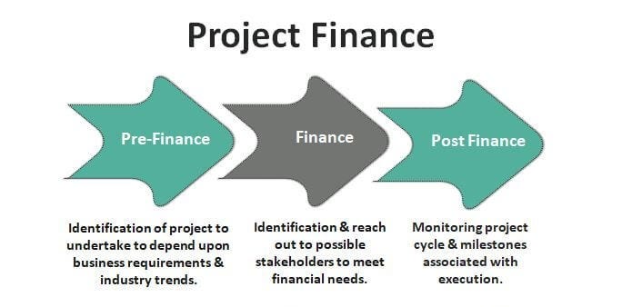 Everything About Project Financing By Mercato Finance Medium Everything About Project Financing By Mercato Finance Medium