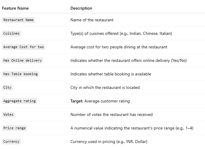 🧠 Predicting Restaurant Ratings Using Machine Learning: A Practical Guide | by KomalParate | Apr ...