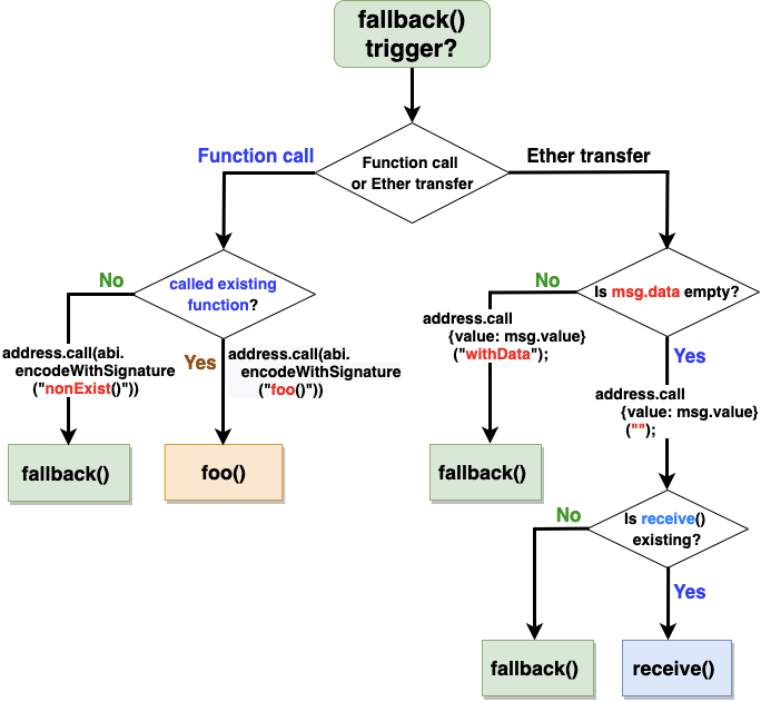fallback() in Solidity. ว่าด้วยเรื่อง fallback() | by Warodom Werapun | http://warodom.werapun ...