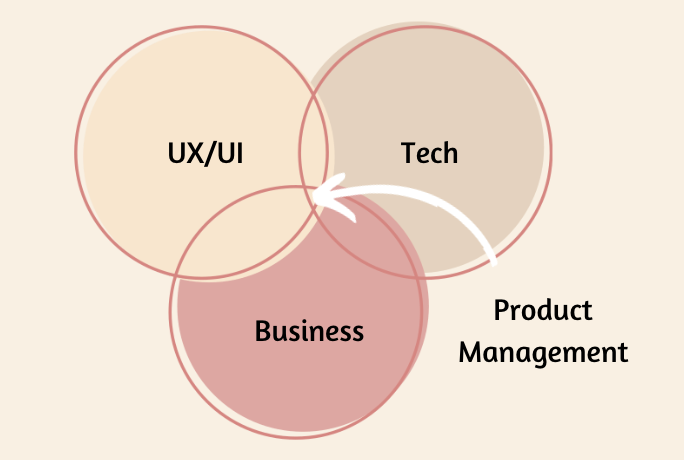 產品經理 Product Manager 是什麼？科技業PM工作內容、職涯發展薪資與常見問題 | by Michelle Chen | Jan ...