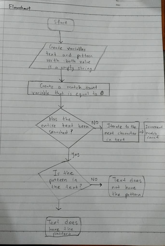 Is it in it or Not. This project is about a pattern search… | by ...