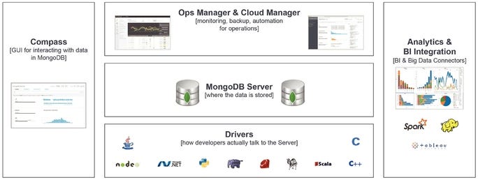 MongoDB IPO | S-1 Breakdown. Company and Product Summary | by Alex ...