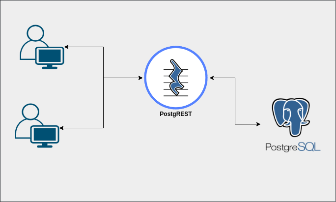 Building Rest Apis Quickly Using Postgrest By Eric Anicet Medium