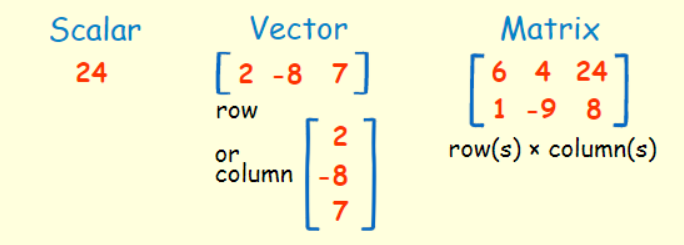 Getting Started with PyTorch: Understanding Tensors in Python | by Jyothi Uppara Mugathi | Aug ...