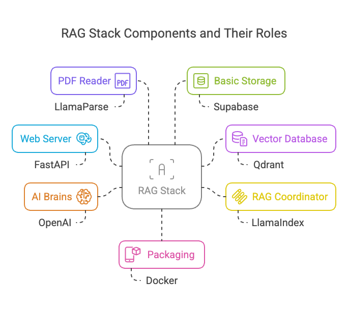 Building a Fast & Focused Q&A Bot: A Simple RAG Stack Explained | by ...