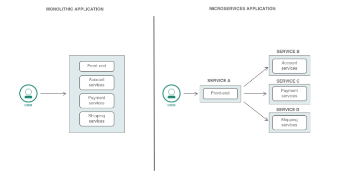 Microservices. Microservices are an architectural and… | by gltnlkl ...