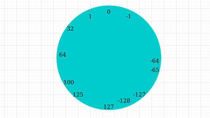Numbering System Edge Cases of Java | by shamith athauda | Medium