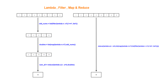 Python must know concept: Understanding map, filter, and reduce with ...