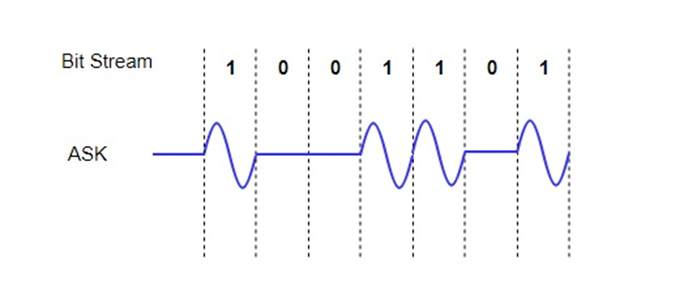 Different type of Digital Modulation Techniques? | by Sanket Nawale ...