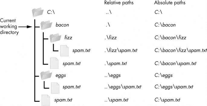 Python 自动化指南（繁琐工作自动化）第二版：九、读取和写入文件 By Apachecn飞龙 Medium
