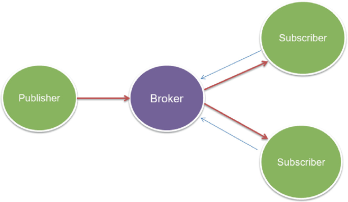 Client Publisher models. Have you ever wondered why, | by Barath ...