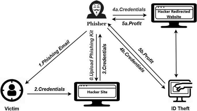 Combating Phishing Threats Through Machine Learning A Comprehensive