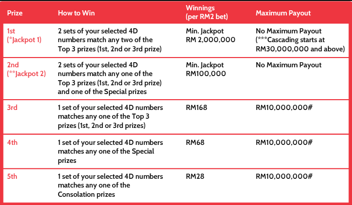 Breakdown of Sports Toto 4D Prizes | by Pocket4D | Dec, 2023 | Medium