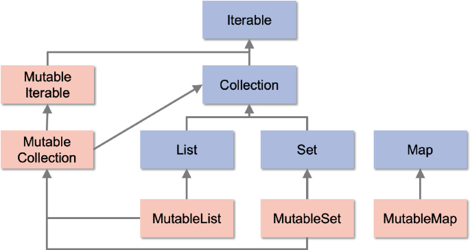 Collections In Kotlin A Collections Is Group Of Related… By Deepanshu Rohilla Medium