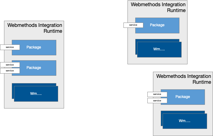 A word about webMethods packages. Contents | by Tech Community | Medium