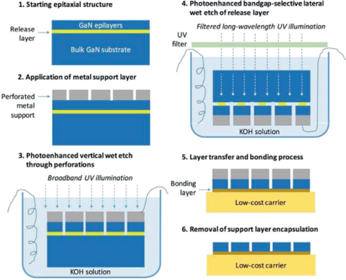 Laser Lift Off. Laser lift off (LLO) is the process of… | by Chris ...