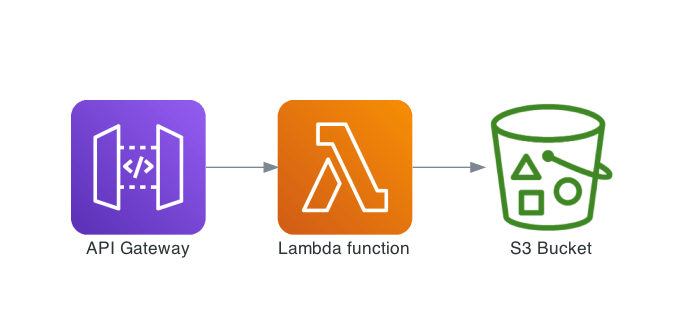 Building a Serverless Architecture by Combining AWS Lambda, S3, and API Gateway…@sumitgupta | by ...