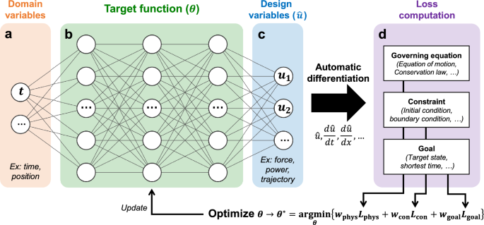 Exploring The Capabilities Of Physics Informed Neural Networks Pinns Integrating Data Science