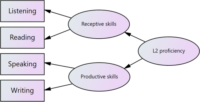 What are the 4 Productive Skills? | by Donald Barnett | Sep, 2024 | Medium
