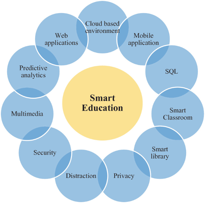 Case Study : Predictive analytics in Smart education | by Sri Dharshini ...