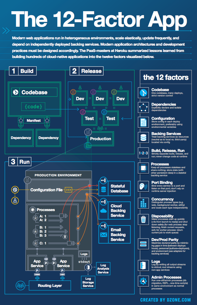 H1 Deciphering The 12 Factor Applications Style By Rodney Osodo