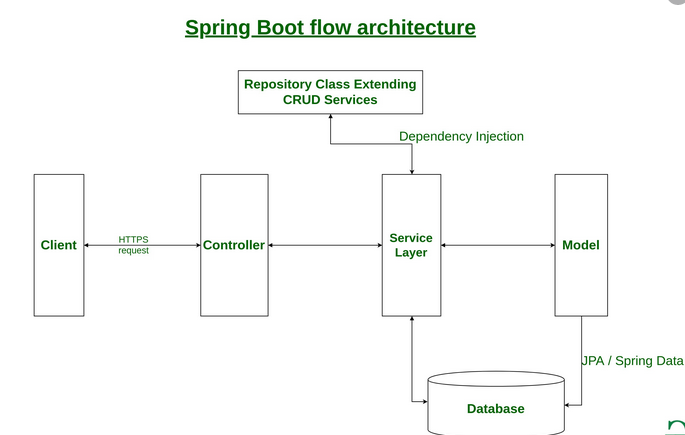 Spring Boot 开始使用和介绍 - HoneyMoose - Medium