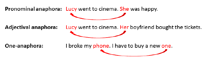 Anaphora Resolution: In-Depth Analysis with Technical Approaches and ...