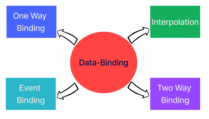Angular Data Bindings A Beginners Guide By Diwangaamasith Medium
