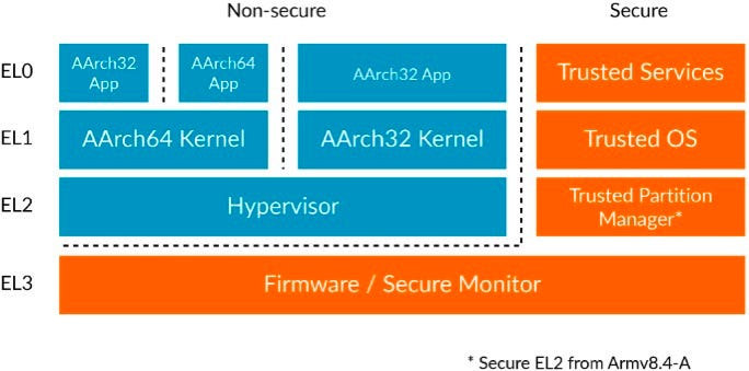 ARM TrustZone: A Crash Course for Reversers | by Path Cybersec [Slava ...