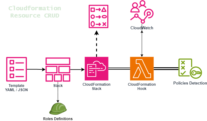 Key features of AWS CloudFormation | by Joel Wembo | Towards AWS