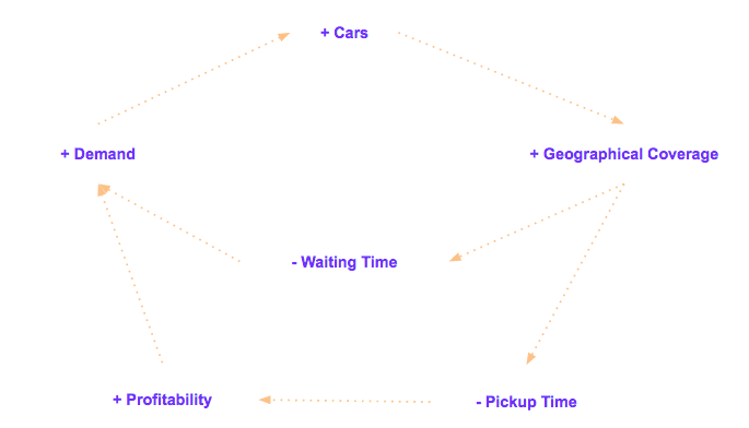 The network effect: a feedback loop disrupting transportation | by ...