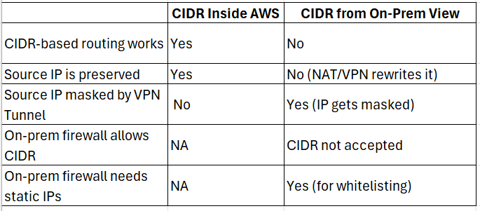 Why Does On-Prem Need a Static IP from AWS NLB? Why Can’t We Just Allow ...