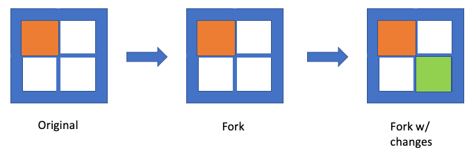What is Git and Github?. WTFork is forking | by Esther | Medium