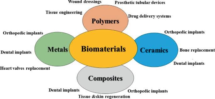 Biomaterials Revolutionizing Industries. | by Madhavan | Mar, 2024 | Medium