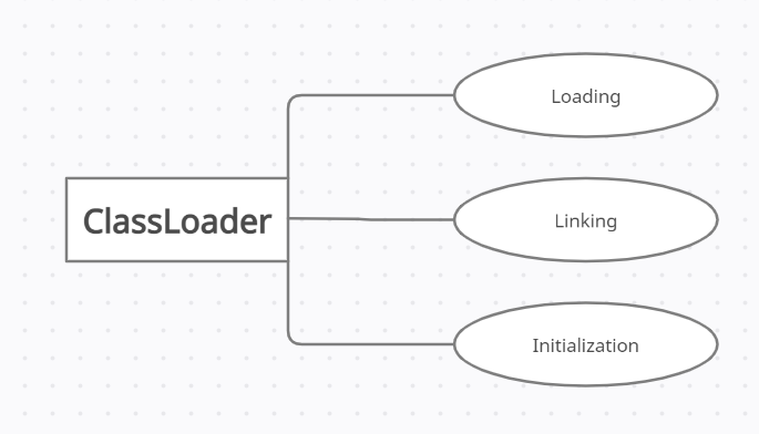 JVM — ClassLoader (Part 1) - Imila Maheshan - Medium