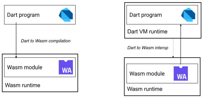 WebAssembly (Wasm) Compilation in Dart: Enhancing Performance and Versatility | by Safwan ...